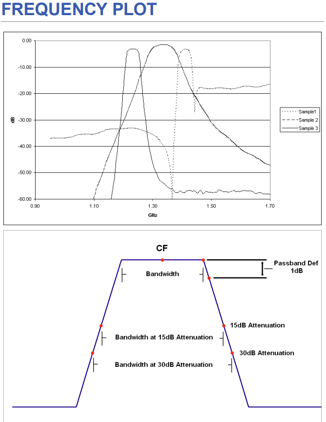L-Band Bandpass Filter