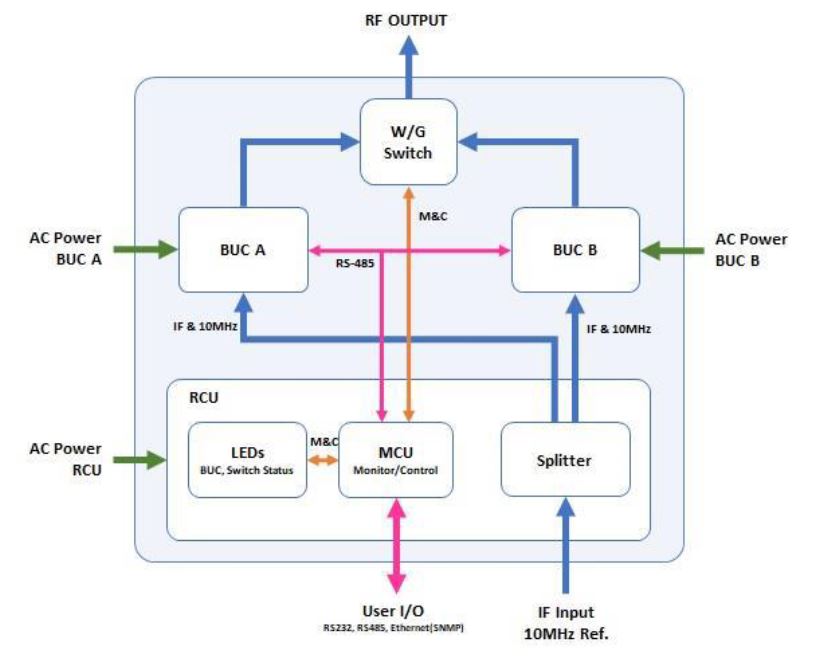 BUC Redundant Switch System (950-2000 MHz)