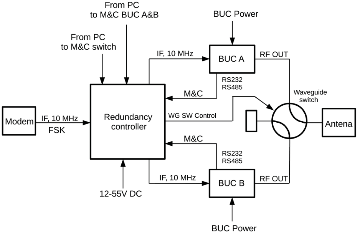 BUC Redundant Switch System 1:1